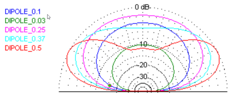 Near Vertical Incident Skywave (NVIS) Antennas – Practical Antennas