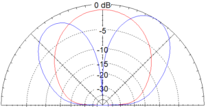 Near Vertical Incident Skywave (NVIS) Antennas – Practical Antennas