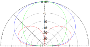 Near Vertical Incident Skywave (NVIS) Antennas – Practical Antennas