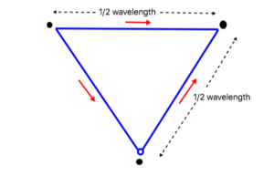 Analysis of Current Distribution on an Antenna – Practical Antennas