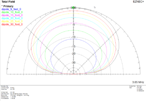 Does Lowering an NVIS Antenna Improve It? – Practical Antennas