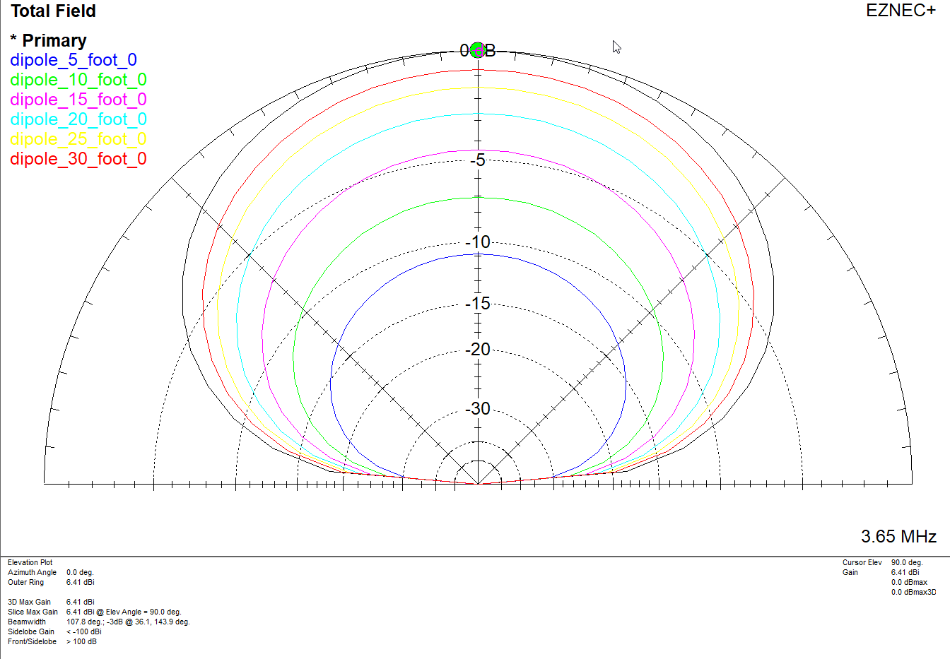 Does Lowering an NVIS Antenna Improve It? – Practical Antennas