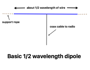 The Half Wave Dipole – Practical Antennas
