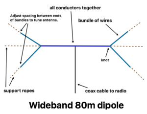 Wideband 80m Dipole – Practical Antennas