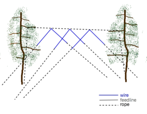 wire yagis – Practical Antennas