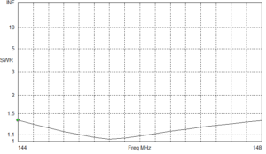 A simple 2-element quad for 2m – Practical Antennas