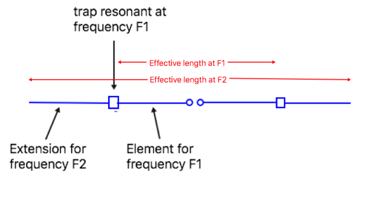 multiband dipoles – Practical Antennas
