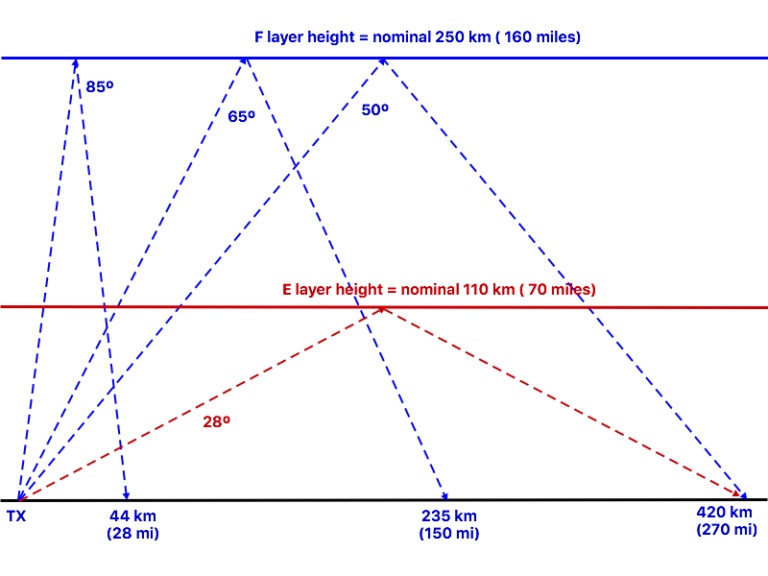 Near Vertical Incident Skywave (NVIS) Antennas – Practical Antennas
