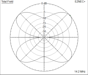 simple doublet antenna – Practical Antennas
