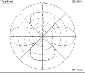 simple doublet antenna – Practical Antennas